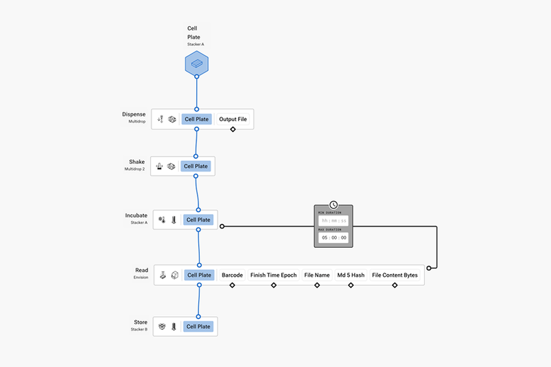 Fully automated cell biology workflows - Automata