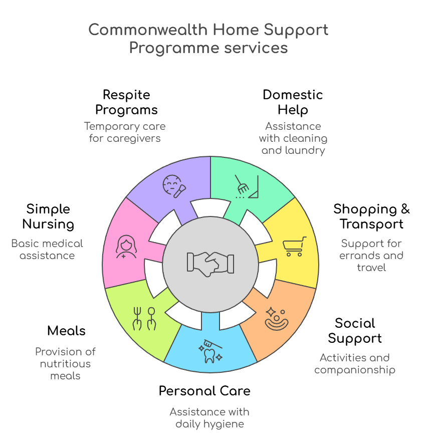 The CHSP vs. Home Care Packages | Sensible Care