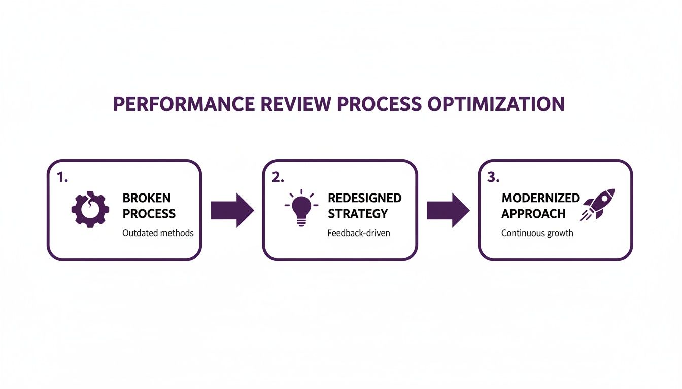 Performance Review: Ultimate Guide for Startups (2026)