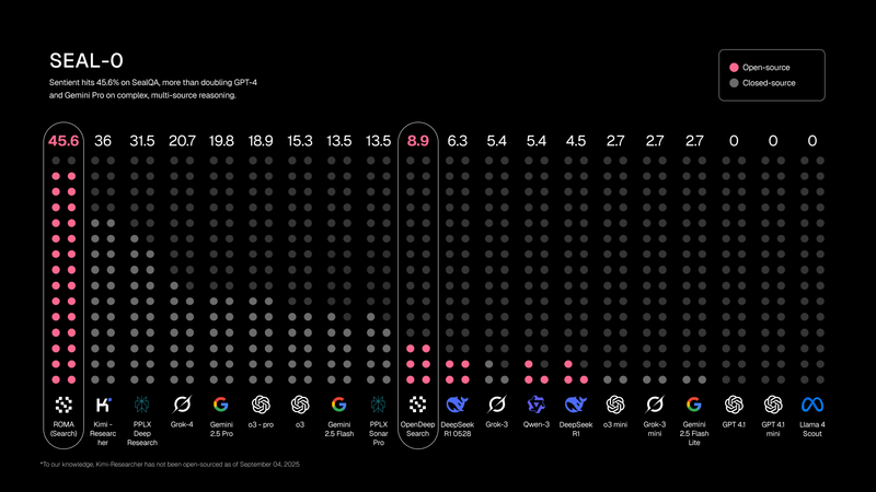 Sentient Foundation | Open-Source AGI