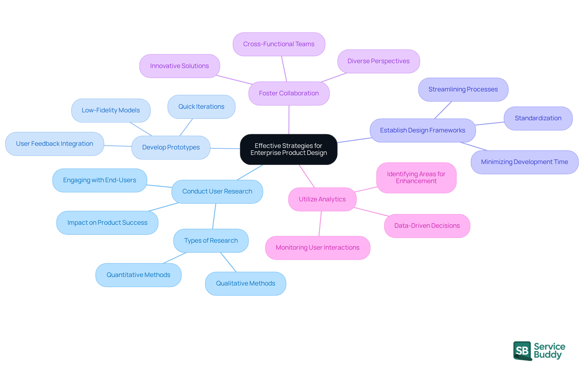 4 Best Practices in Enterprise Product Design to Improve Time to Value ...