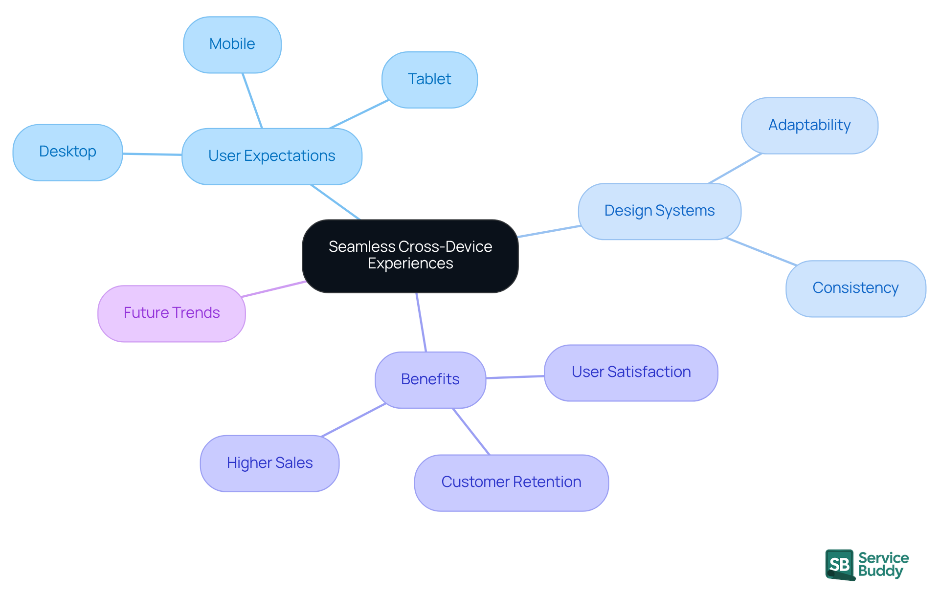 4 Key Enterprise Product Design Consultant Trends for 2025 | Service Buddy