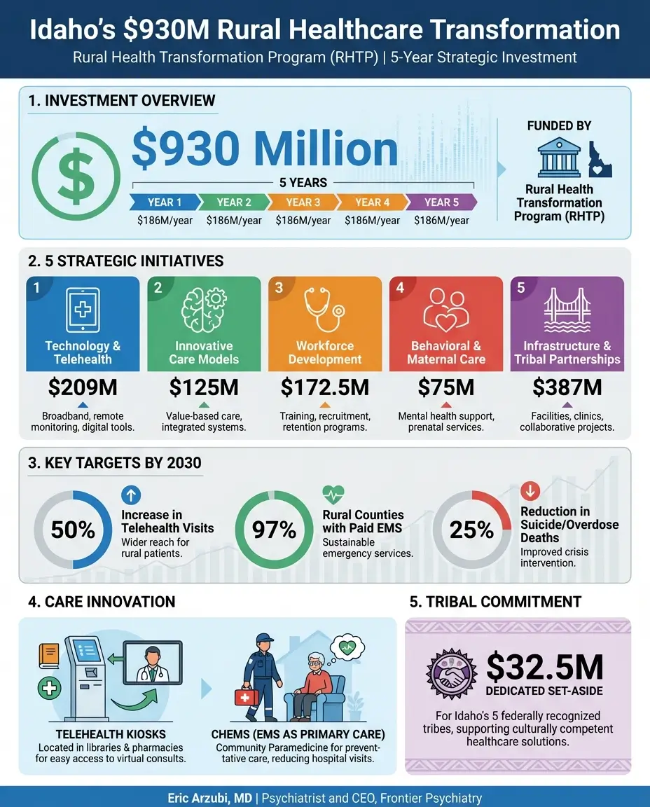Idaho's $930M Rural Healthcare Plan: Complete Guide