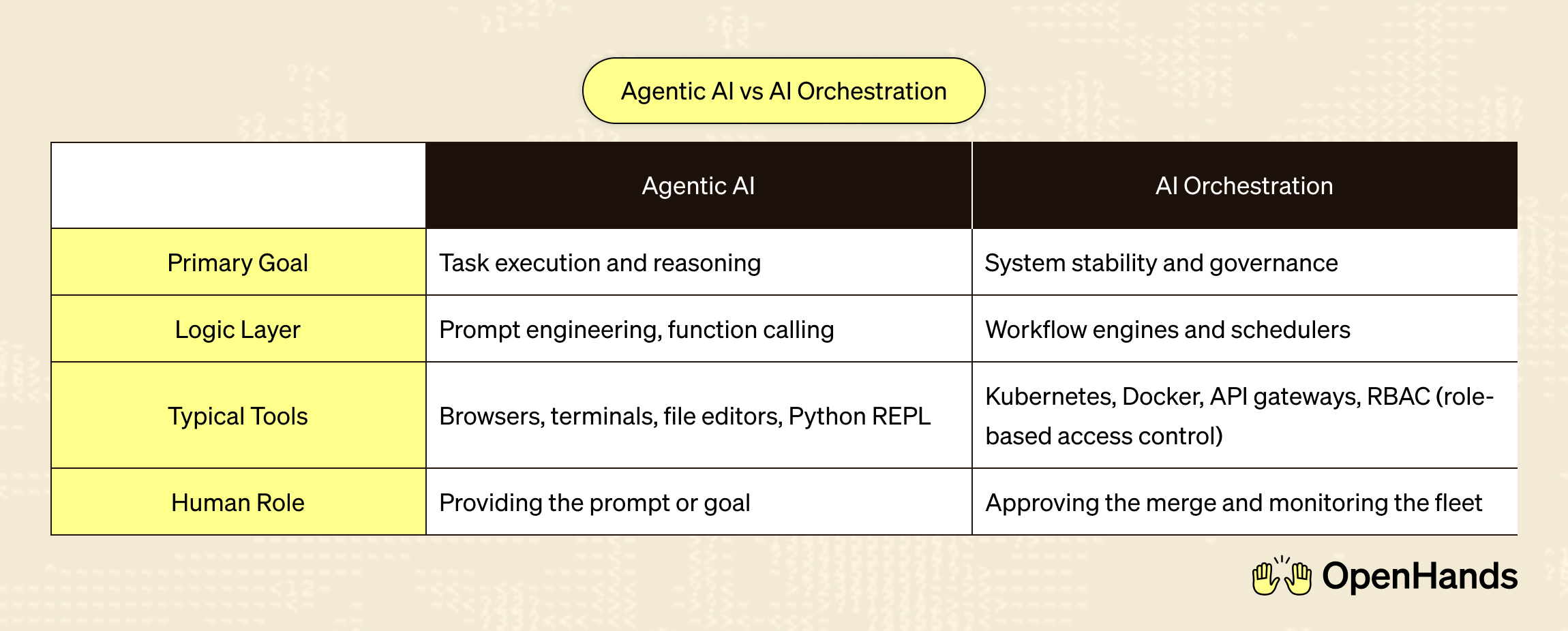 AI Orchestration vs Agentic AIJan 15, 2026