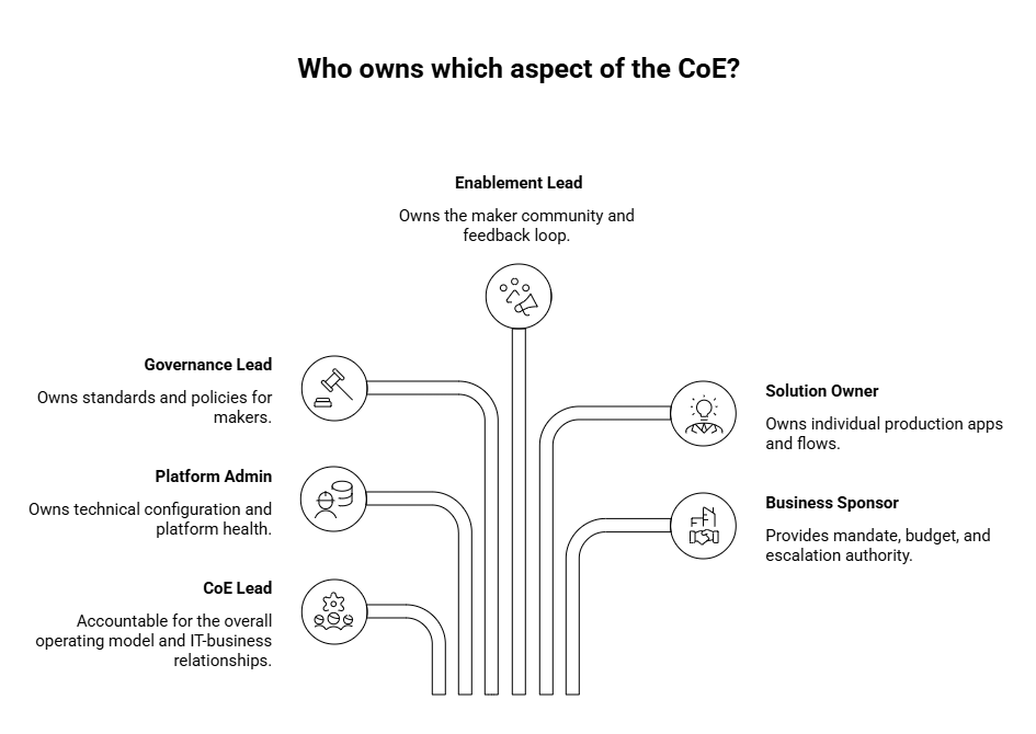 Building a Power Platform Centre of Excellence - What Ownership Really ...