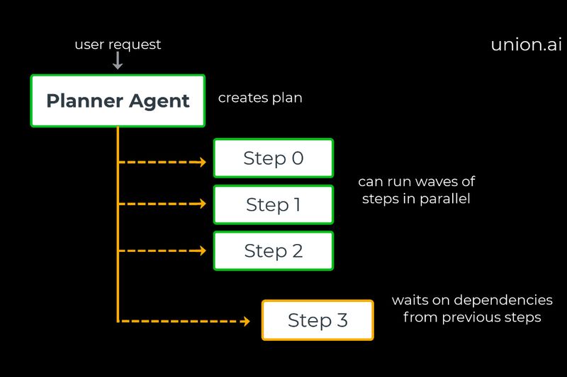 Build a Planner Agent System with Parallel Execution: Flyte 2.0 Multi ...