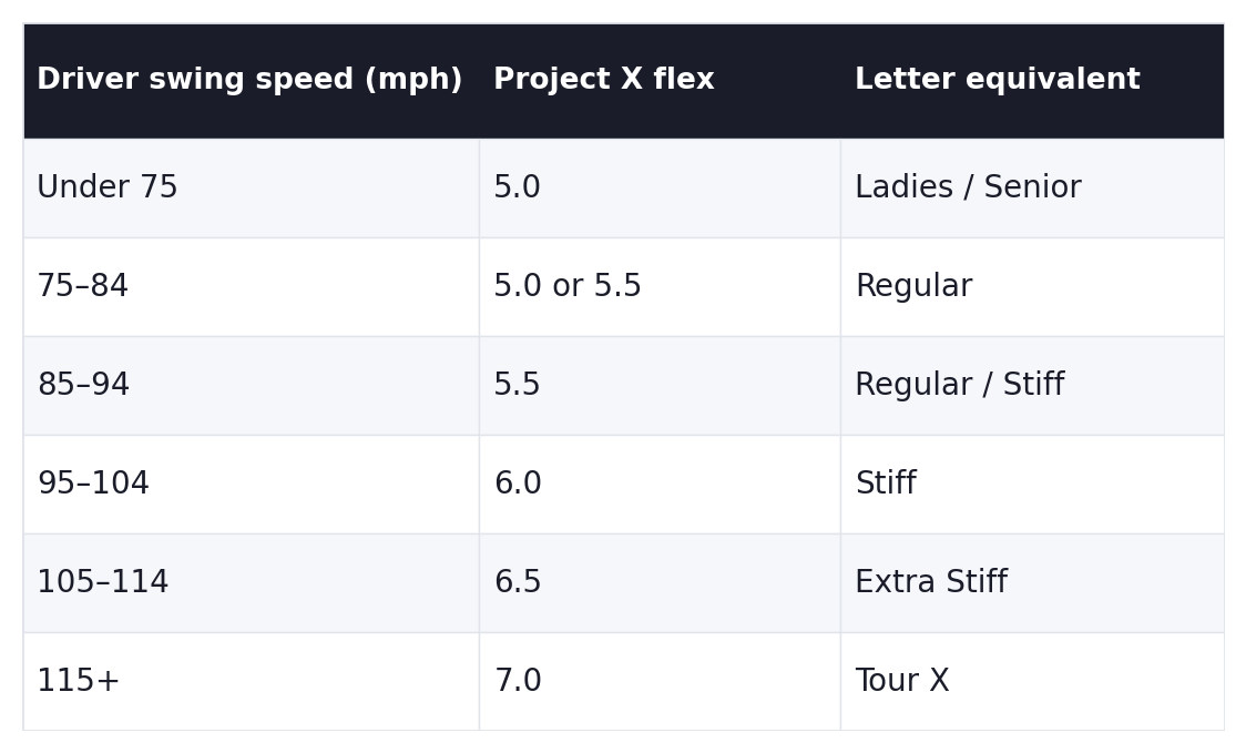 Project X Shaft Flex by Swing Speed: The Complete 2026 Chart