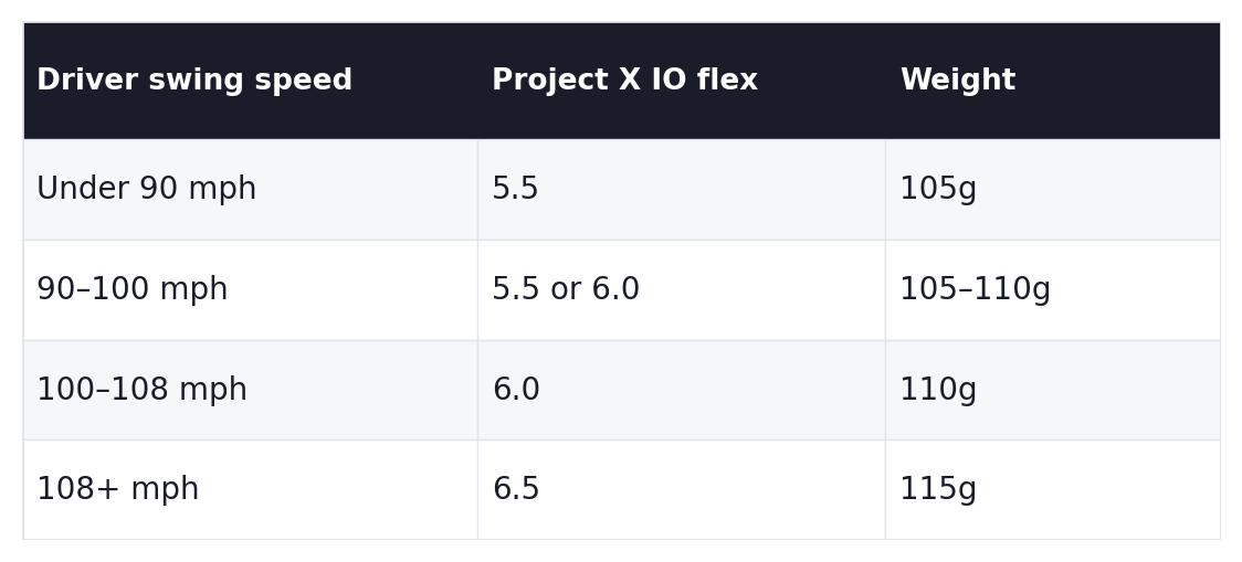 Project X Shaft Flex by Swing Speed: The Complete 2026 Chart
