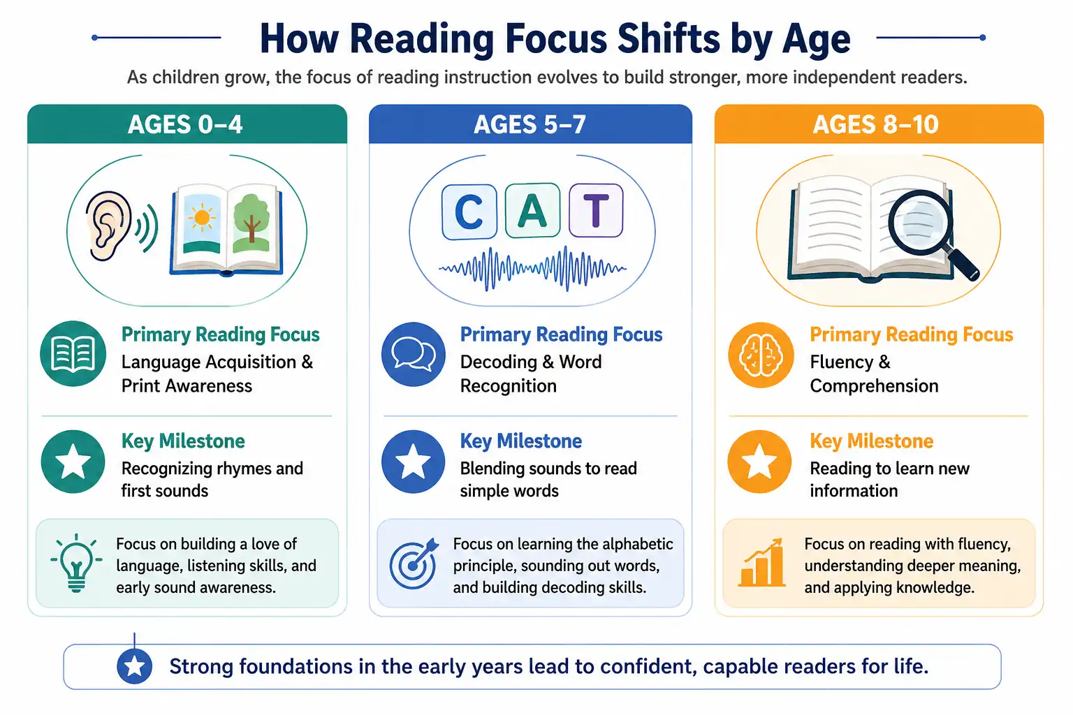When Do Kids Start Reading? Milestones by Age and What to Expect
