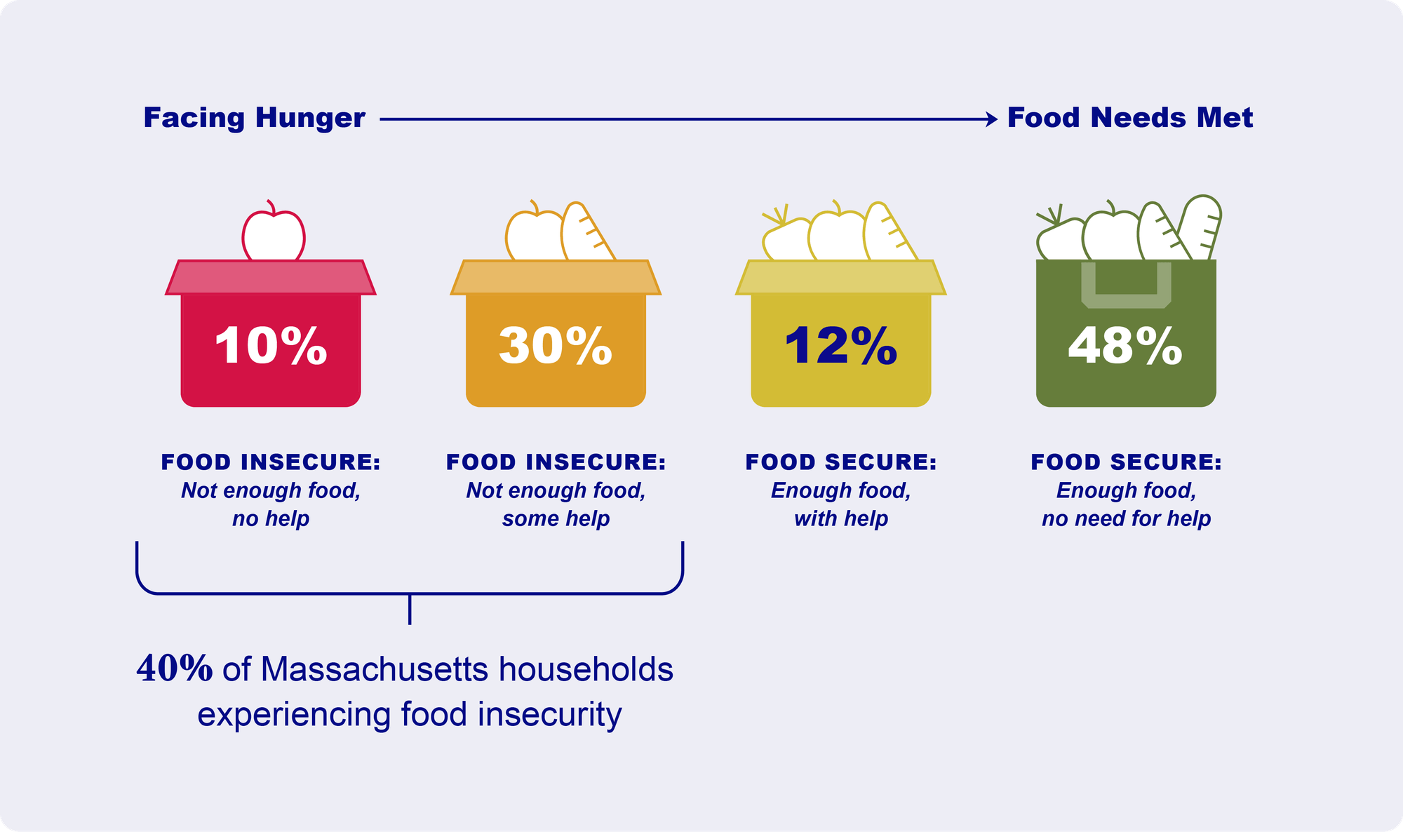 The State of Food Insecurity